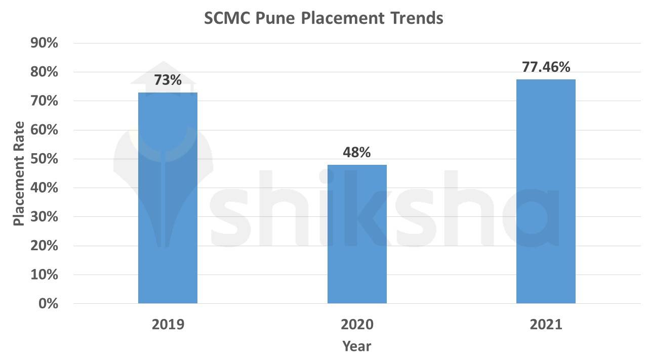 SCMC Pune Placements 2021: Highest Package, Average Package, Top Companies