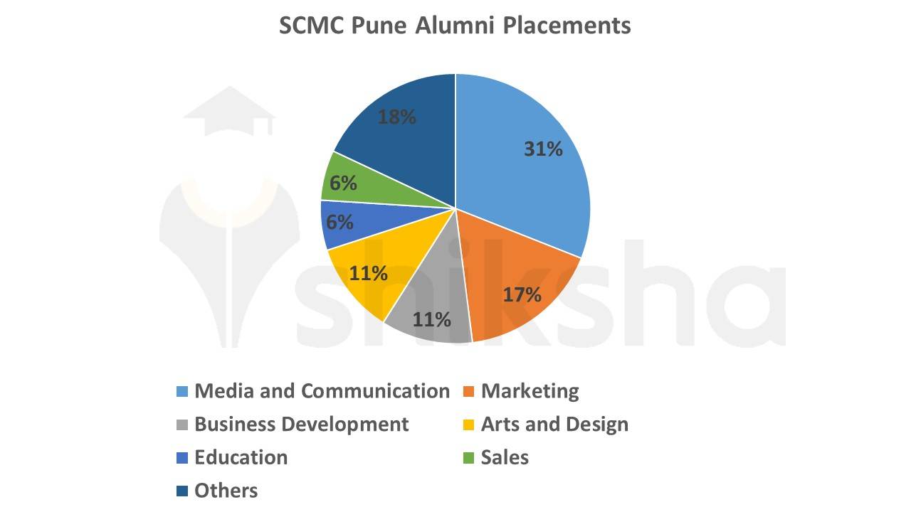 SCMC Pune Placements 2021: Highest Package, Average Package, Top Companies