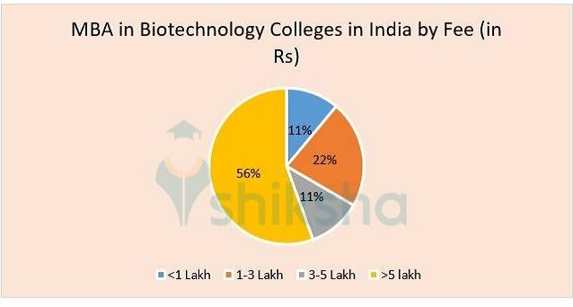 MBA in Biotechnology Colleges in India - Fees, Courses, Placements, Cut ...