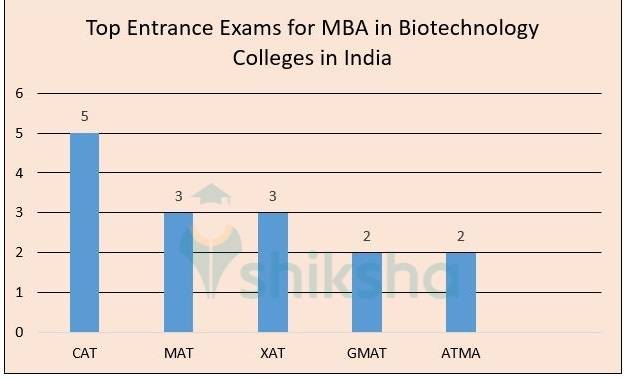 MBA in Biotechnology Colleges in India - Fees, Courses, Placements, Cut ...