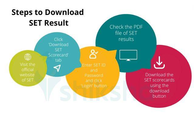 SET 2024 Result; Download SET Exam Scorecard @set-test.org