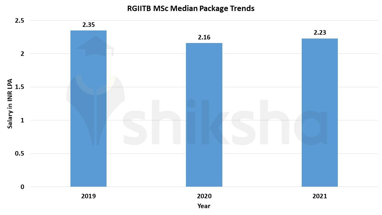 RGITBT Placements 2024: Average Package, Median Package and Students Placed