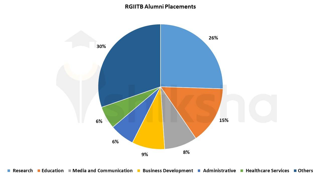 RGITBT Placements 2024: Average Package, Median Package and Students Placed