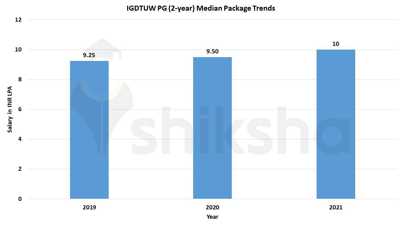 IGDTUW Placements 2023: Highest Package, Average Package, Top Companies
