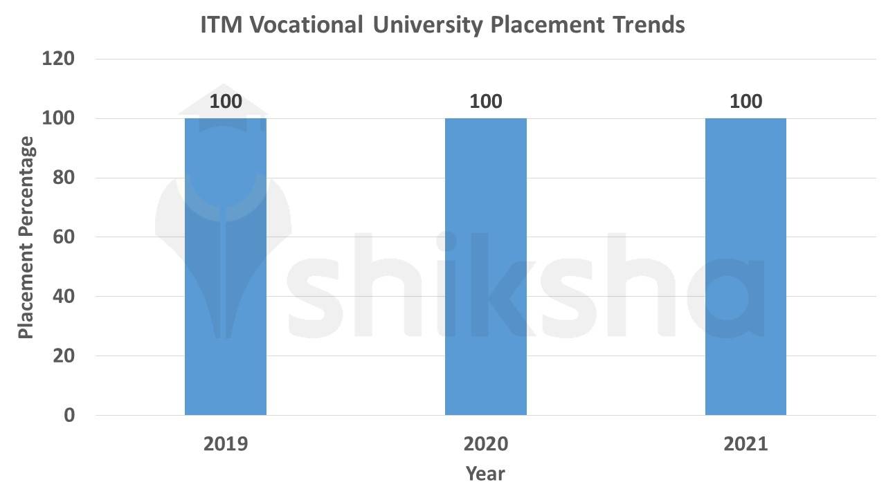 ITM University Vadodara Placements 2021: Highest Package, Average ...