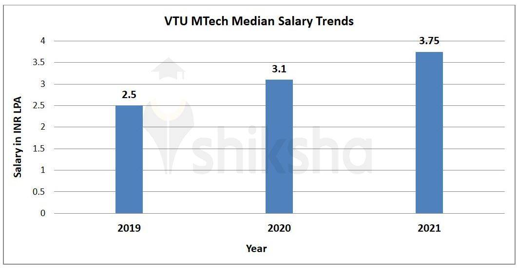VTU Placements 2022: Average Package, Median Package, Students Placed