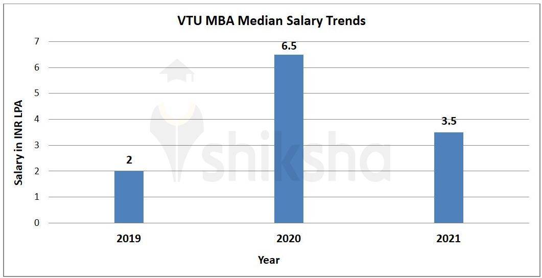 VTU Placements 2022: Average Package, Median Package, Students Placed
