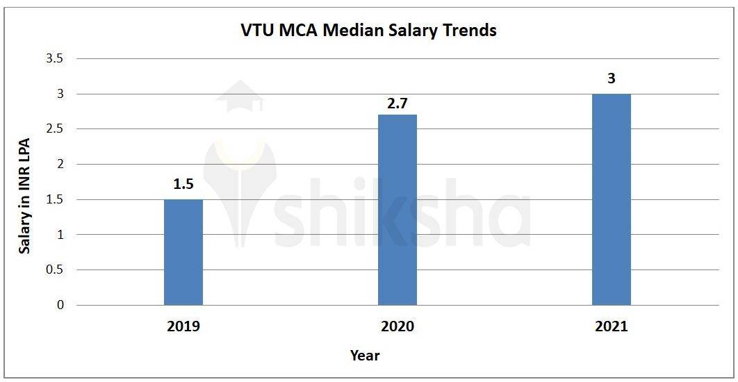 VTU Placements 2022: Average Package, Median Package, Students Placed