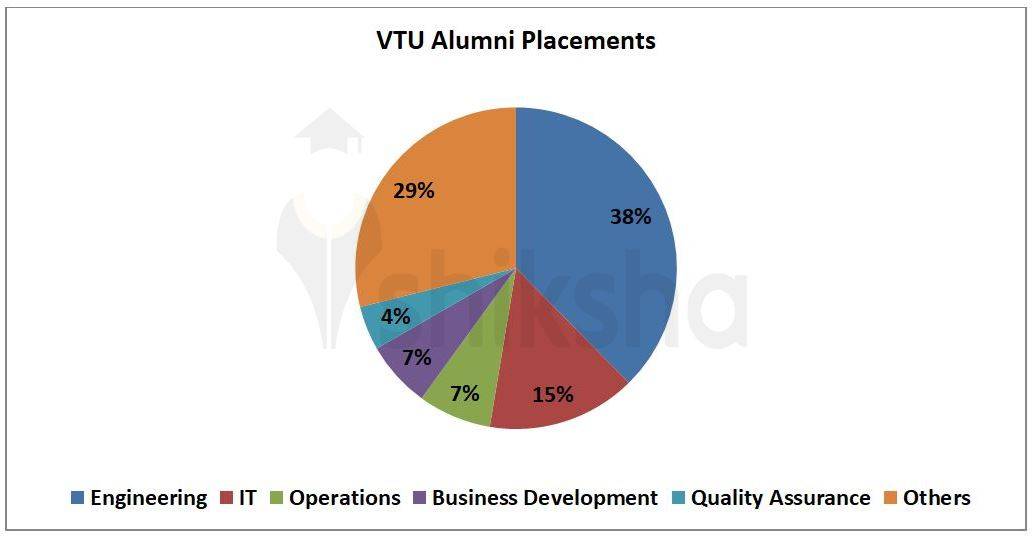 VTU Placements 2022: Average Package, Median Package, Students Placed