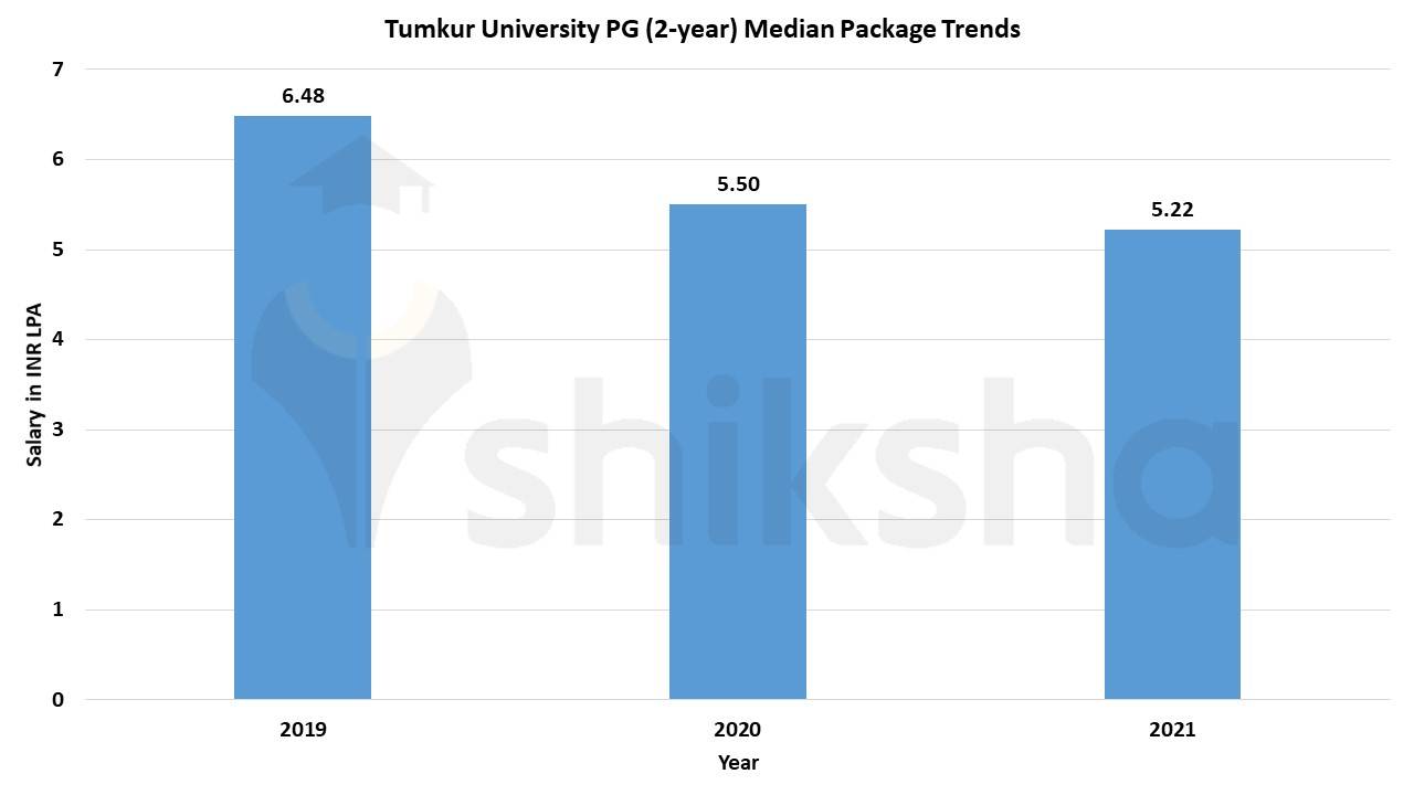 MCA at Tumkur University: Courses & Fees 2023