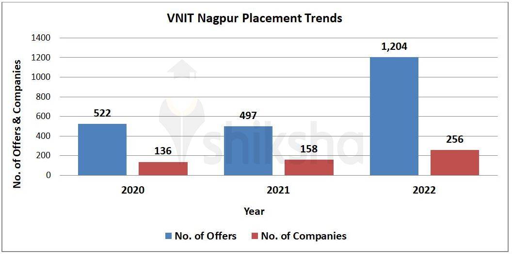 VNIT Nagpur Placements 2022: Highest Package, Average Package & Top ...