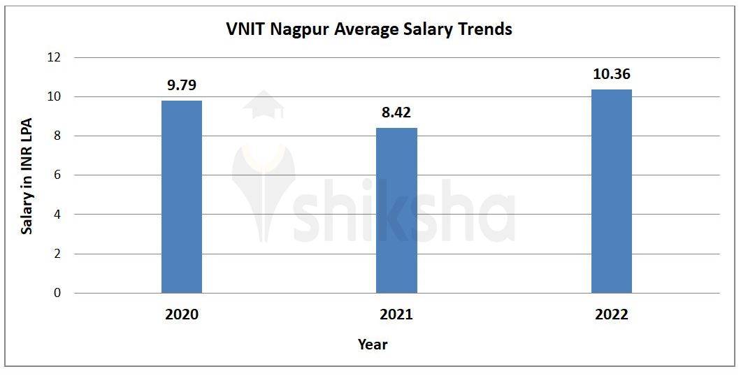 VNIT Nagpur Placements 2022: Highest Package, Average Package & Top ...