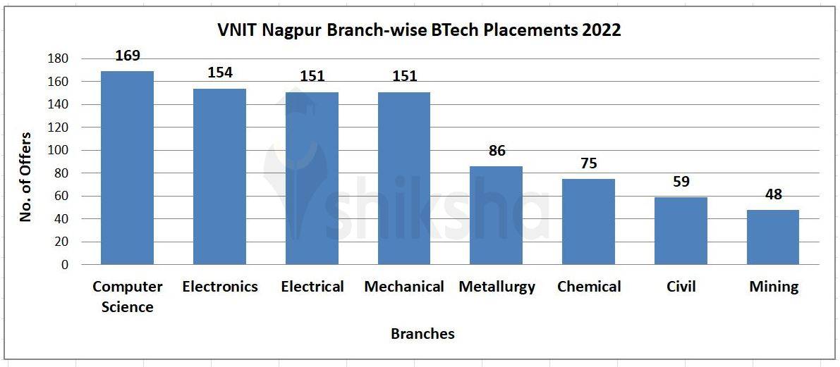 VNIT Nagpur Placements 2022: Highest Package, Average Package & Top ...