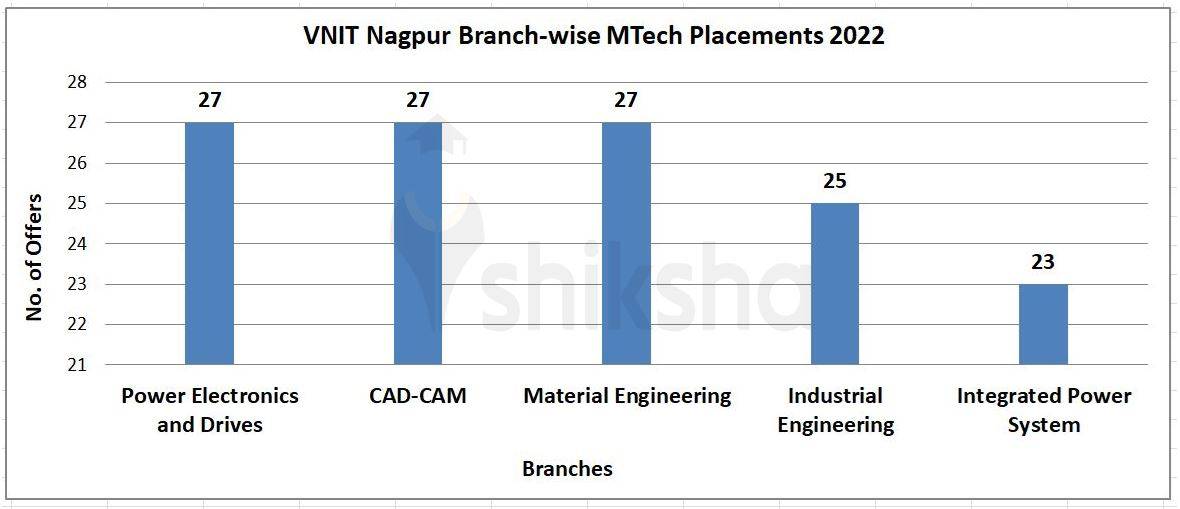 VNIT Nagpur Placements 2022: Highest Package, Average Package & Top ...