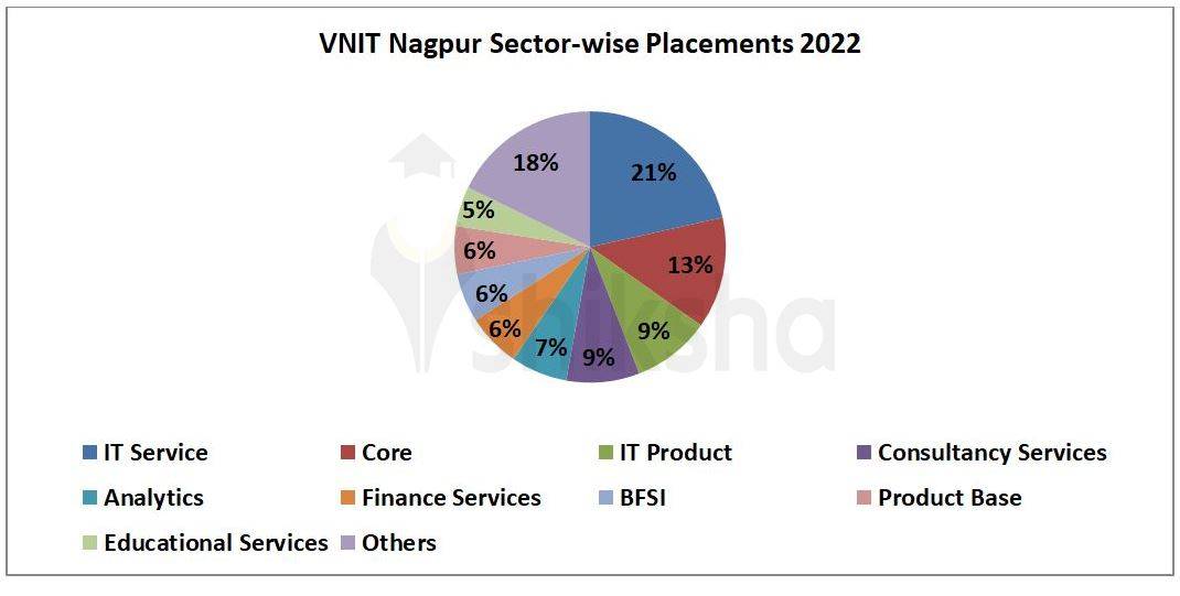 VNIT Nagpur Placements 2022: Highest Package, Average Package & Top ...