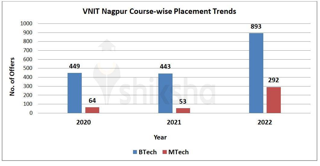 VNIT Nagpur Placements 2022: Highest Package, Average Package & Top ...
