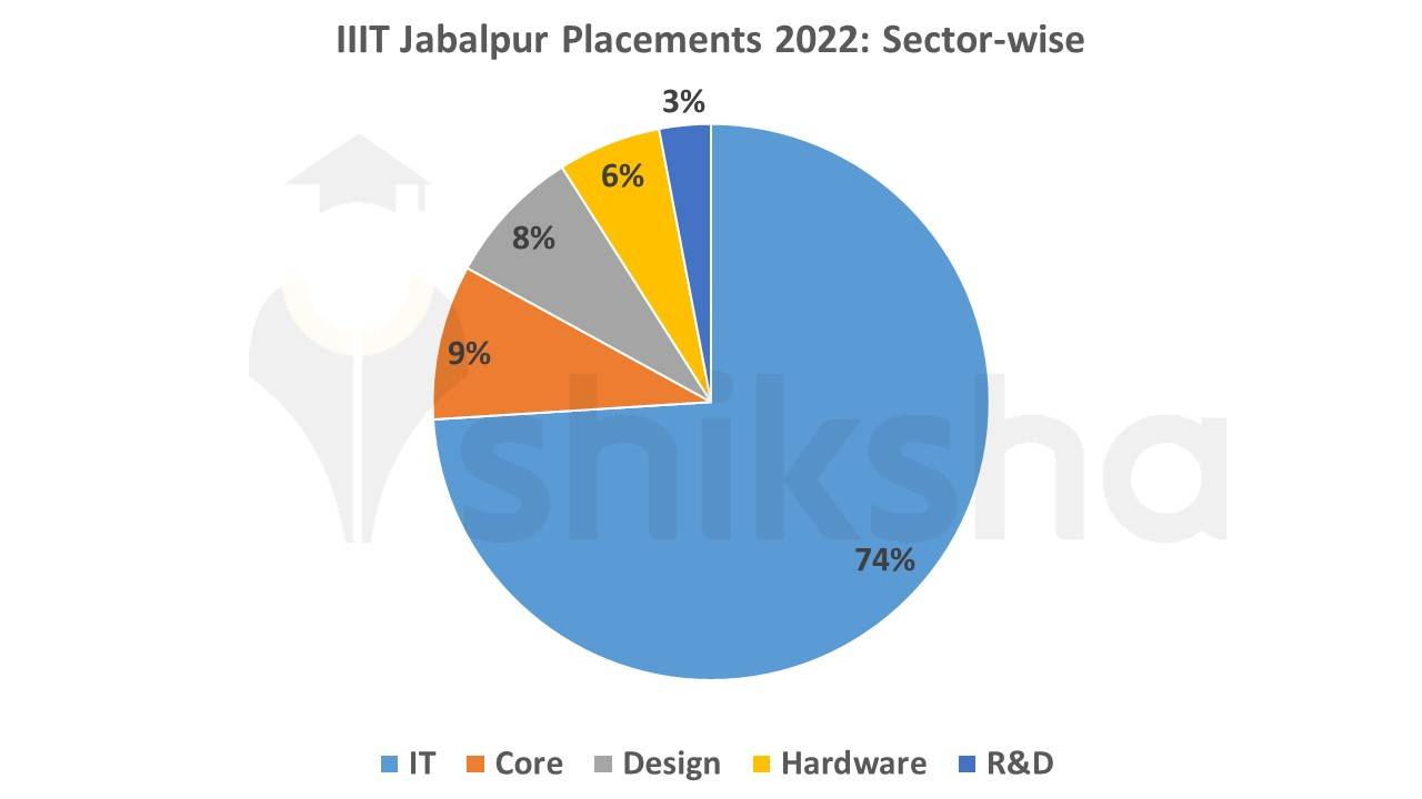 IIIT Jabalpur Placements 2022: Highest Package, Average Package, Top Companies