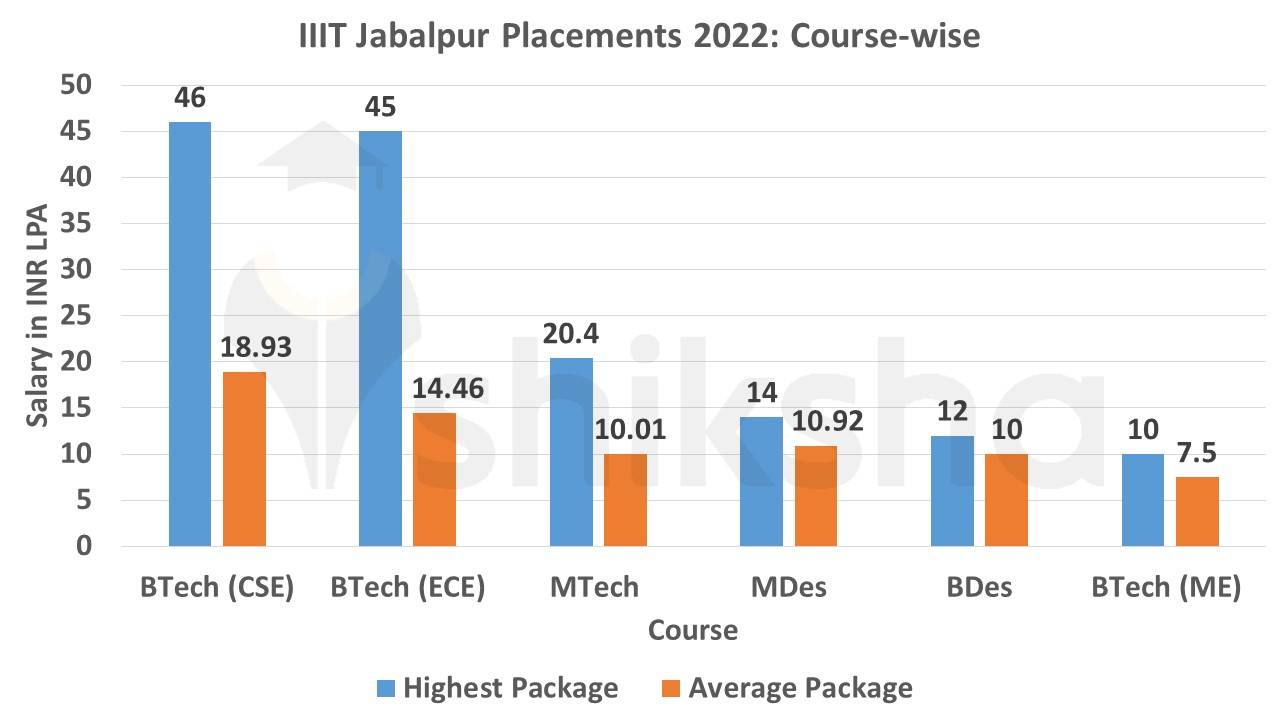 IIIT Jabalpur Placements 2022: Highest Package, Average Package, Top Companies