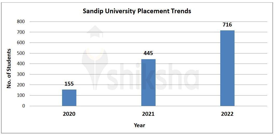 Sandip University Placements 2022: Highest Package, Average Package ...