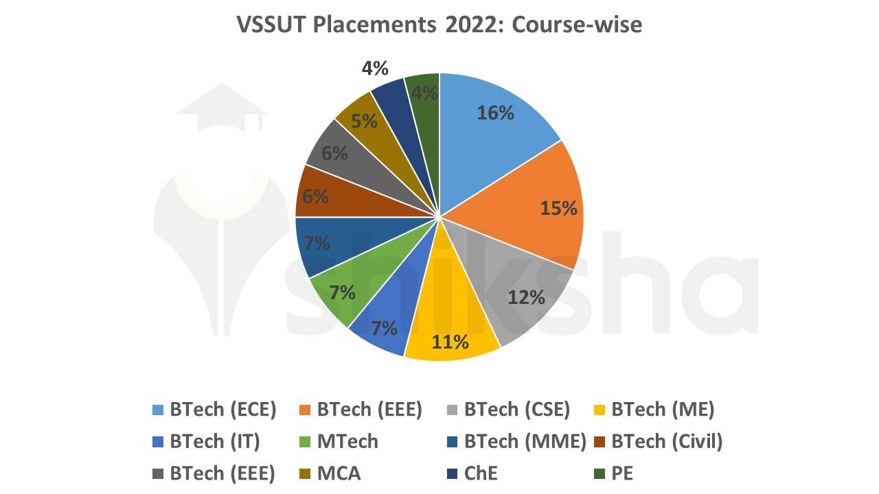 VSSUT Placements 2023: Highest Package, Average Package, Top Companies