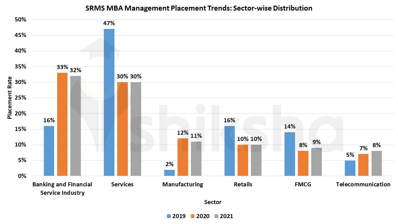 SRMS Placements 2023: Average Package, Highest Package and Top Companies