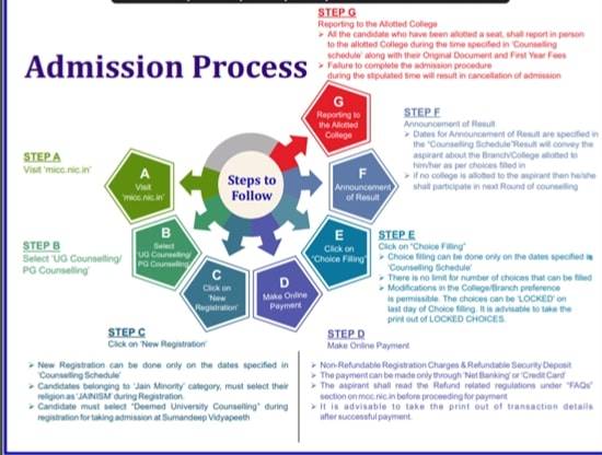 Sumandeep Vidyapeeth: Fees, Cut off, Courses, Admissions 2025, Placements