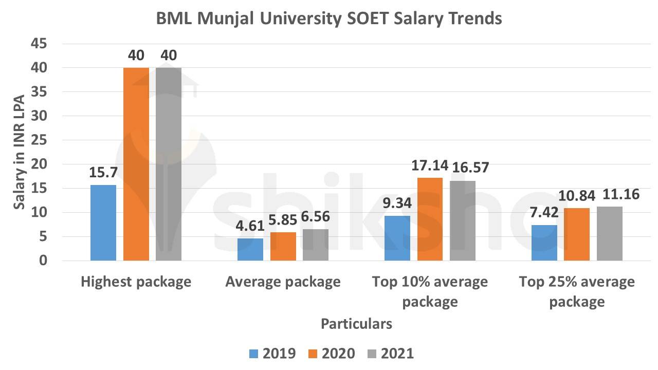 SOET BML Munjal University Placements 2023: Highest Package, Average ...