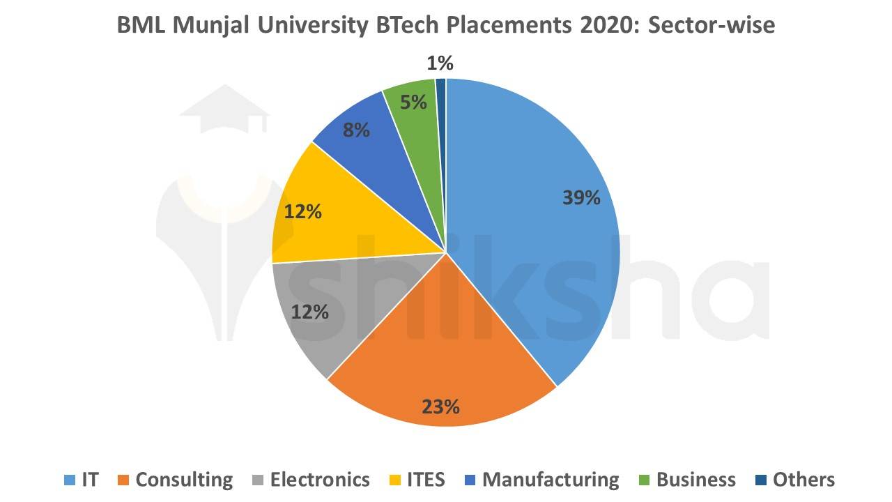 SOET BML Munjal University Placements 2023: Highest Package, Average ...