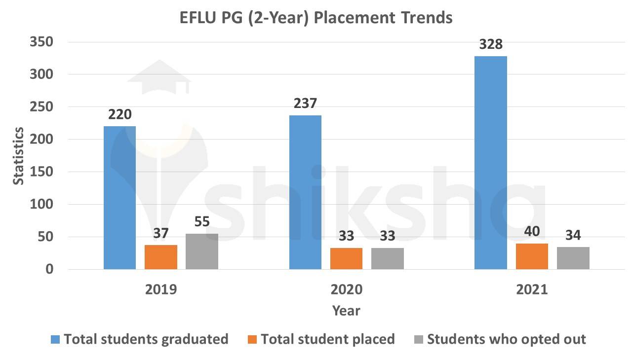 M.A. at EFLU Hyderabad: Courses & Fees 2023