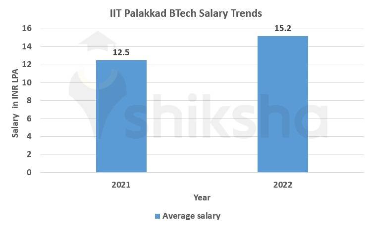 IIT Palakkad Placements 2022: Highest Package, Average Package, Top Companies