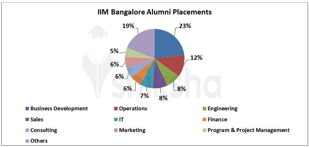 IIM Bangalore Placements 2022-24: Highest Package & Average Package ...