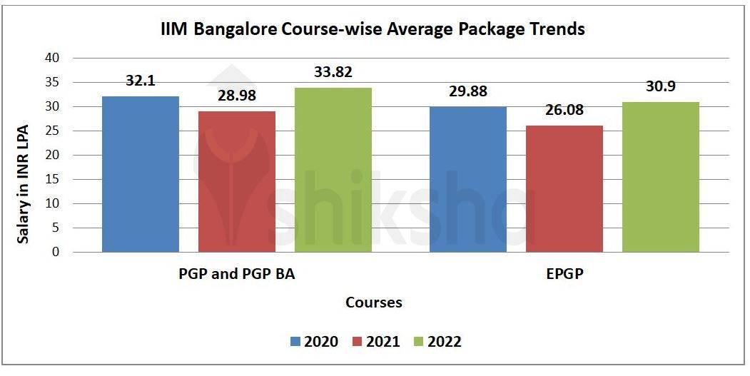 IIM Bangalore Placements 2022-24: Highest Package & Average Package ...