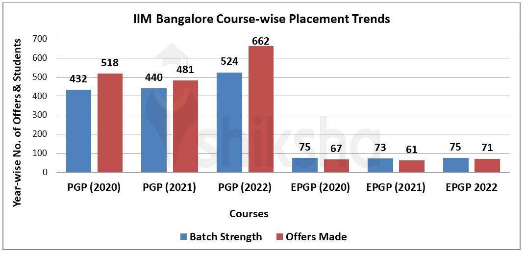 IIM Bangalore Placements 2022-24: Highest Package & Average Package ...