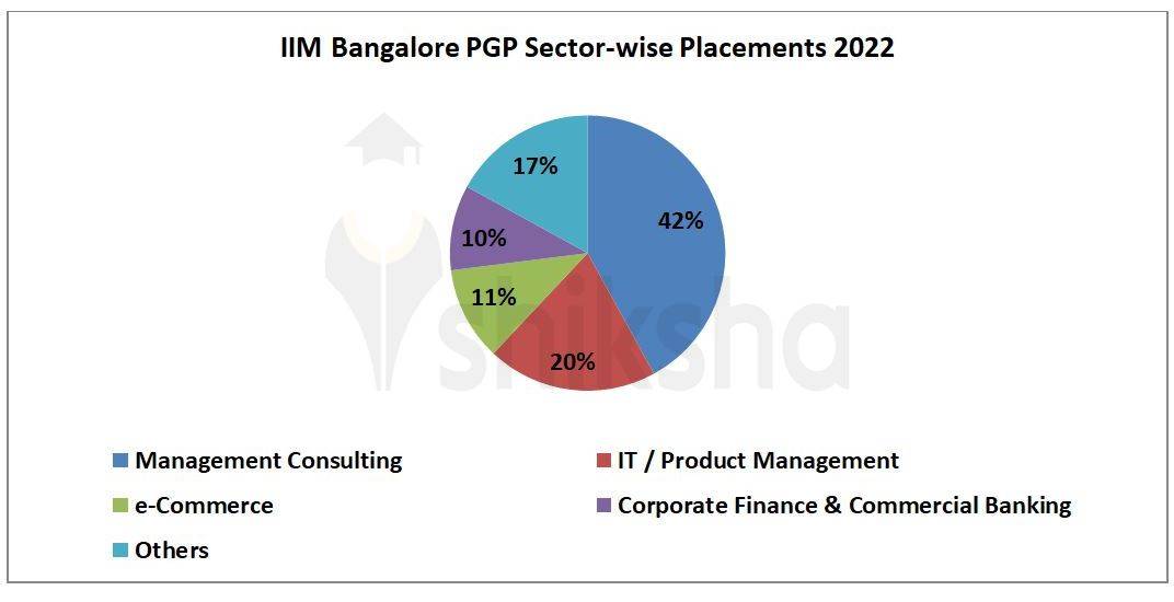 IIM Bangalore Placements 2022-24: Highest Package & Average Package ...