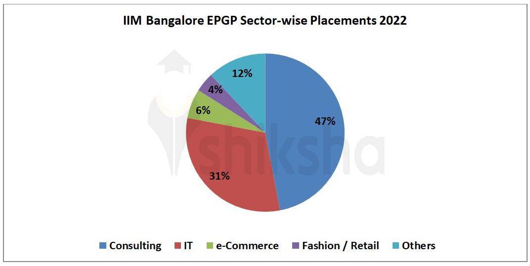 IIM Bangalore Placements 2022-24: Highest Package & Average Package ...