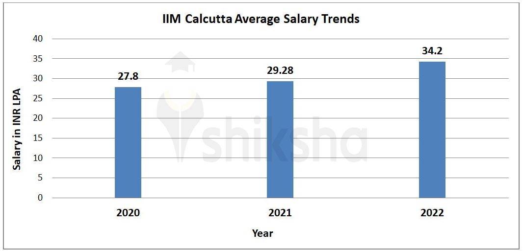 IIM Calcutta Placements 2023: Average Package: INR 34.2 LPA, Highest Package, Top Recruiters