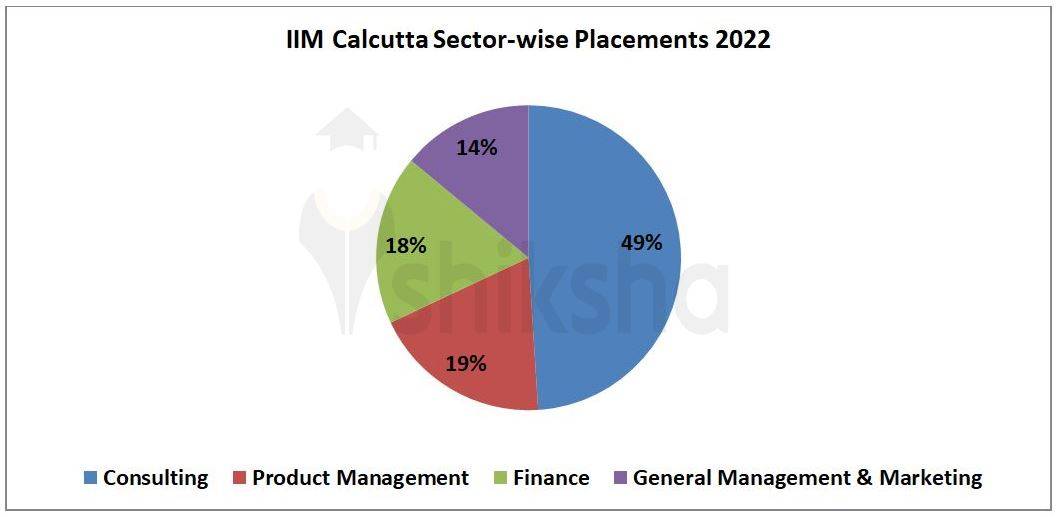IIM Calcutta Placements 2022-24: Record Average Package, Highest ...