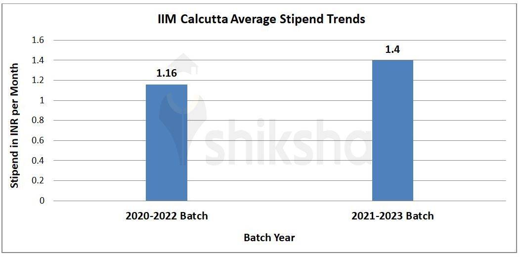 IIM Calcutta Placements 2023: Average Package: INR 34.2 LPA, Highest Package, Top Recruiters