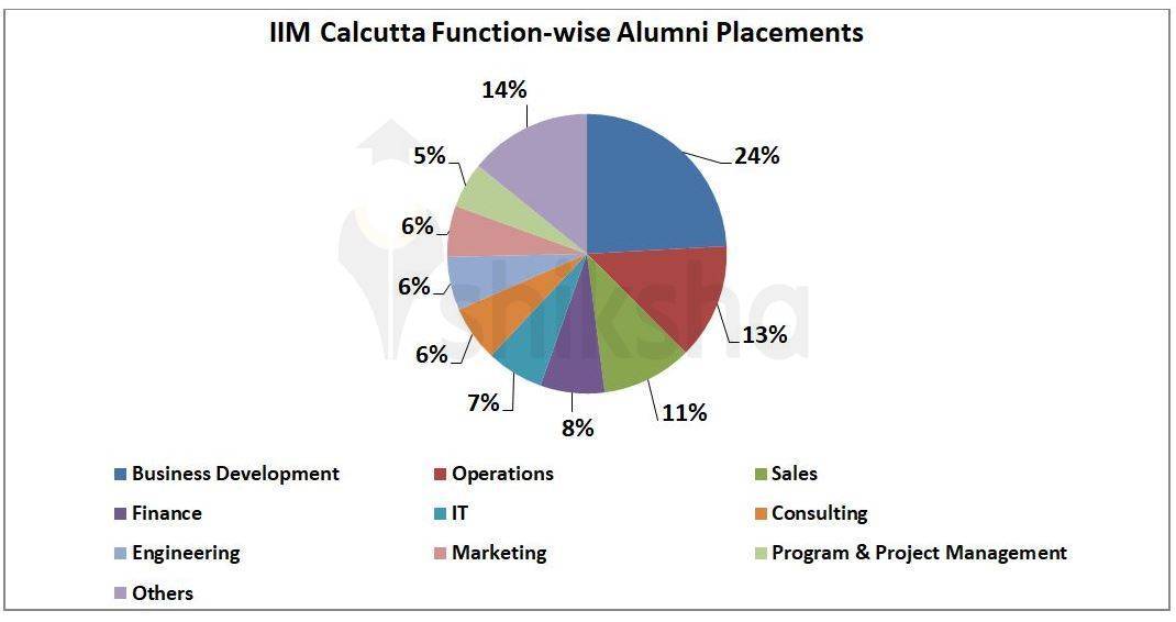 IIM Calcutta Placements 2023: Average Package: INR 34.2 LPA, Highest Package, Top Recruiters