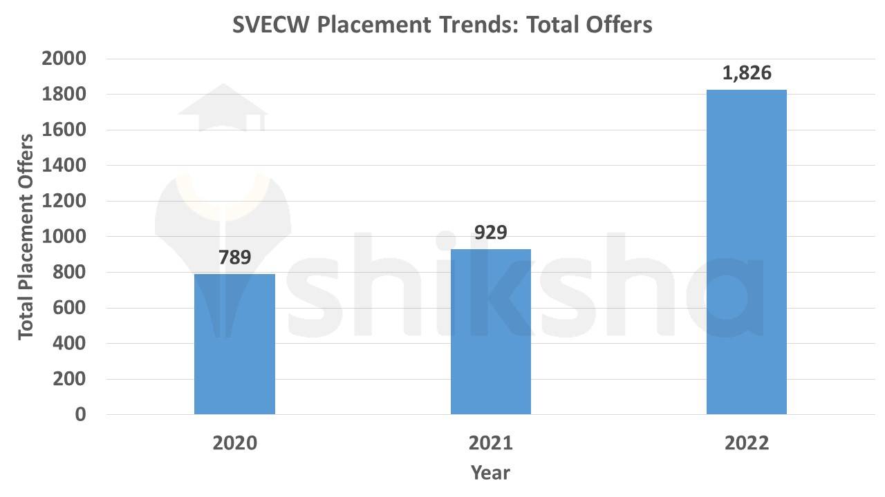 Vishnu Engineering College Bhimavaram Placements 2022: Highest Package ...