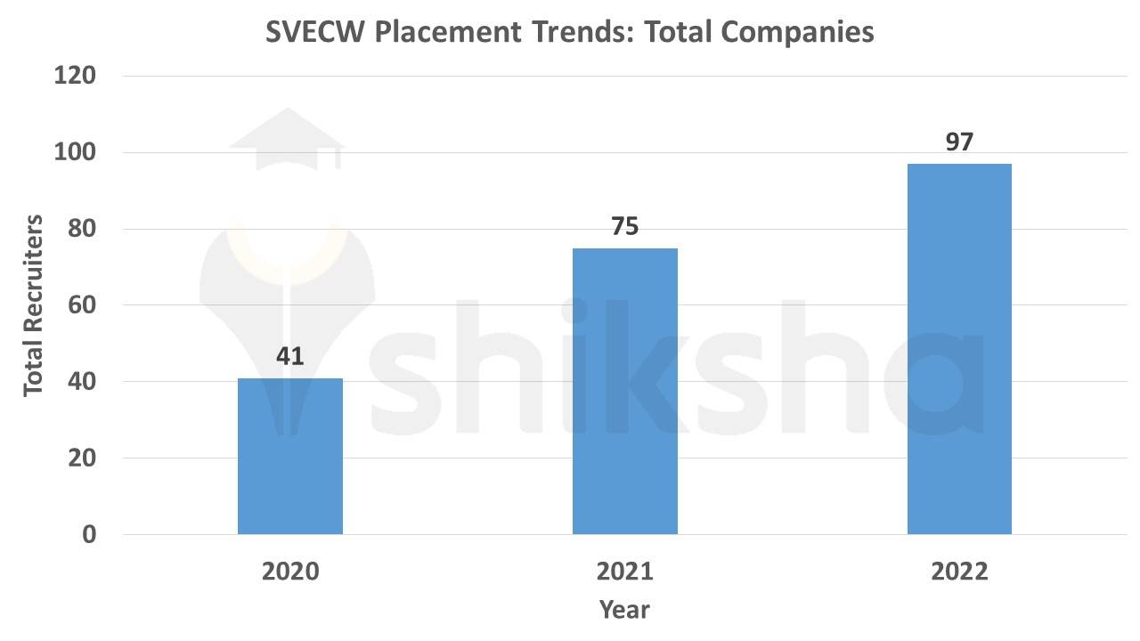 Vishnu Engineering College Bhimavaram Placements 2022: Highest Package ...