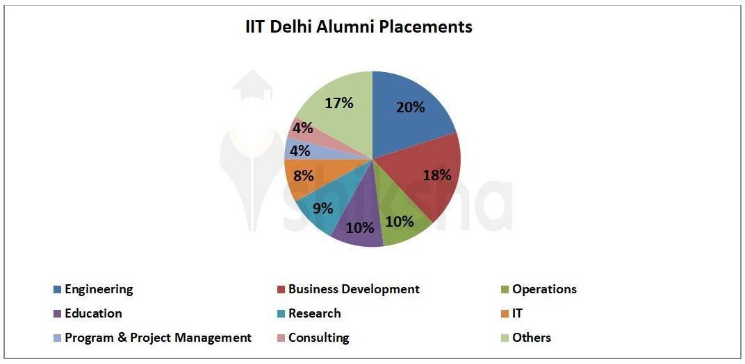 IIT Delhi Placements 2023: Record Highest Package, Average Package, Top ...