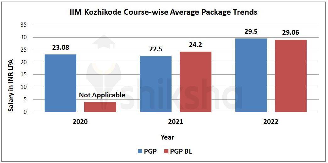 IIM Kozhikode Placements 2024: Average Package, Highest Package, Top ...