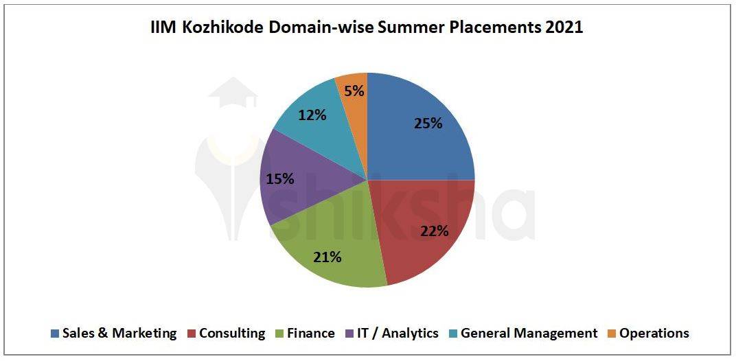 IIM Kozhikode Placements 2023: Average Package, Highest Package, Top ...