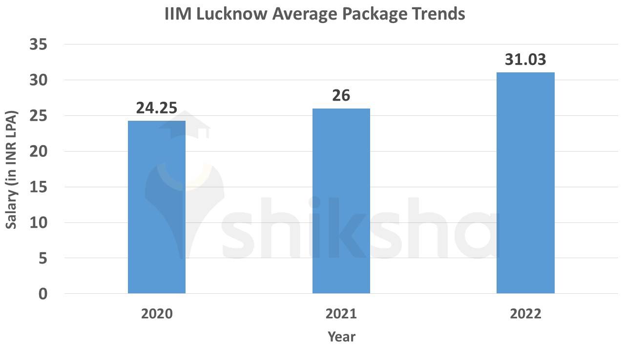 IIM Lucknow Placements 2023: Highest Package, Average Package, Top ...