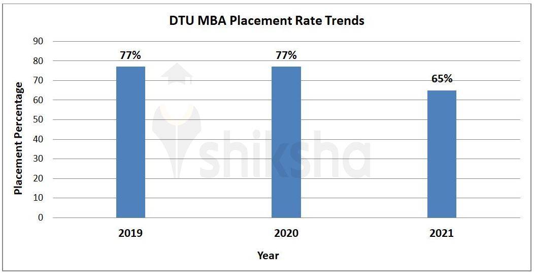 Delhi School of Management, DTU MBA Placements 2022: Highest Package ...