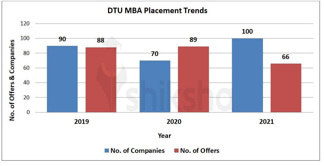 Delhi School of Management, DTU MBA Placements 2022: Highest Package ...