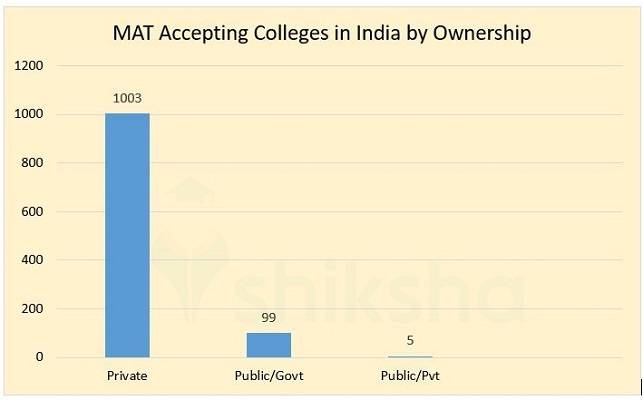 Colleges accepting MAT Score in India - Get MAT Colleges Fees ...
