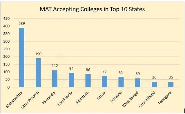 Colleges accepting MAT Score in India - Get MAT Colleges Fees ...