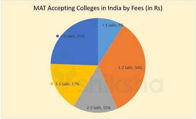 Colleges accepting MAT Score in India - Get MAT Colleges Fees ...